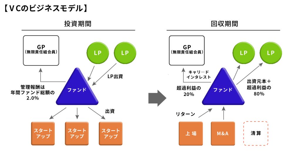 ベンチャーキャピタルのビジネスモデル：VCはどのように資金を集め、投資するのか | GLOBIS学び放題×知見録